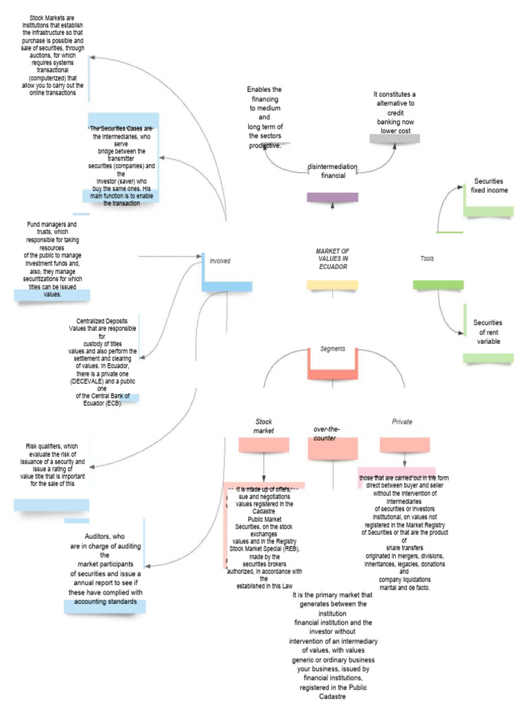 Stock Market Mind Map | Download Free PDF | Securities (Finance) | Stocks