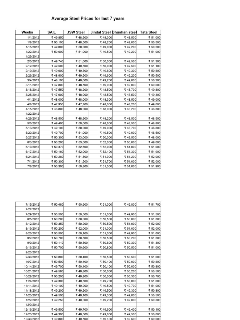Average Steel Price | PDF