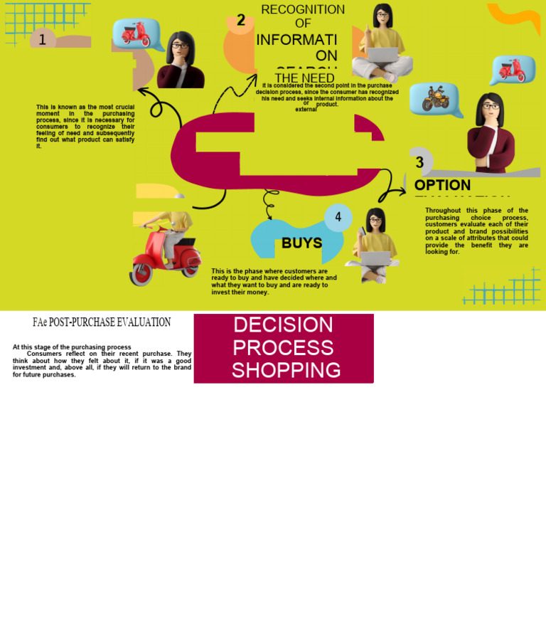 Mind Map-Purchasing Process-Jorge Moreno | PDF | Consumer Behaviour ...