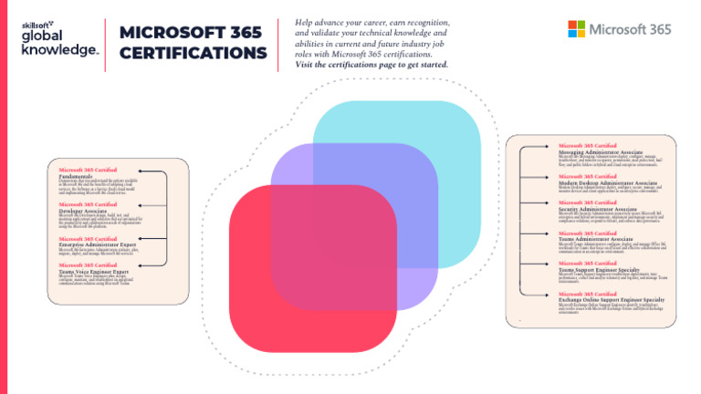 Microsoft 365 Certification Overview | PDF | Cloud Computing | Microsoft