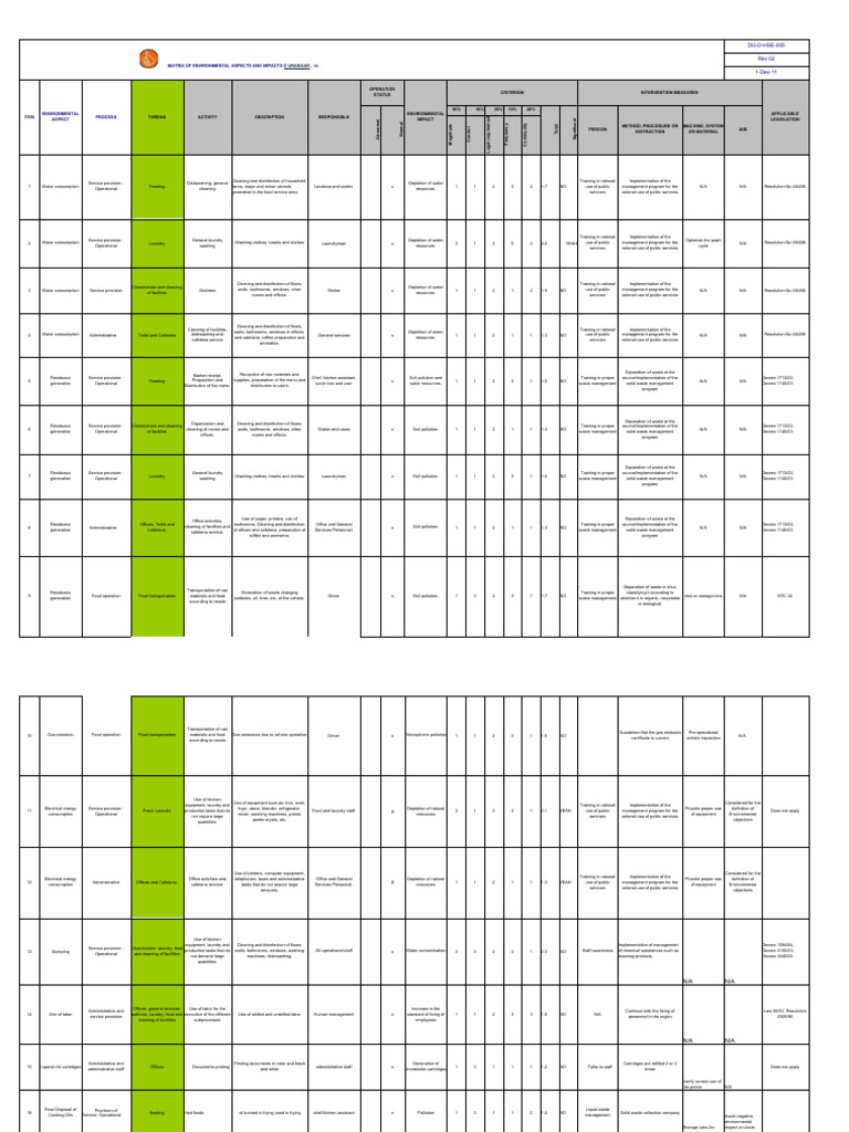 Matrix of Environmental Aspects | PDF | Waste | Laundry