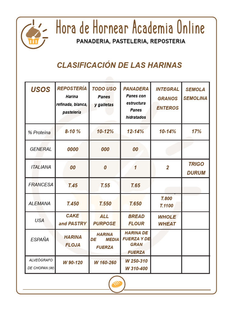 Clasificación de Las Harinas | PDF