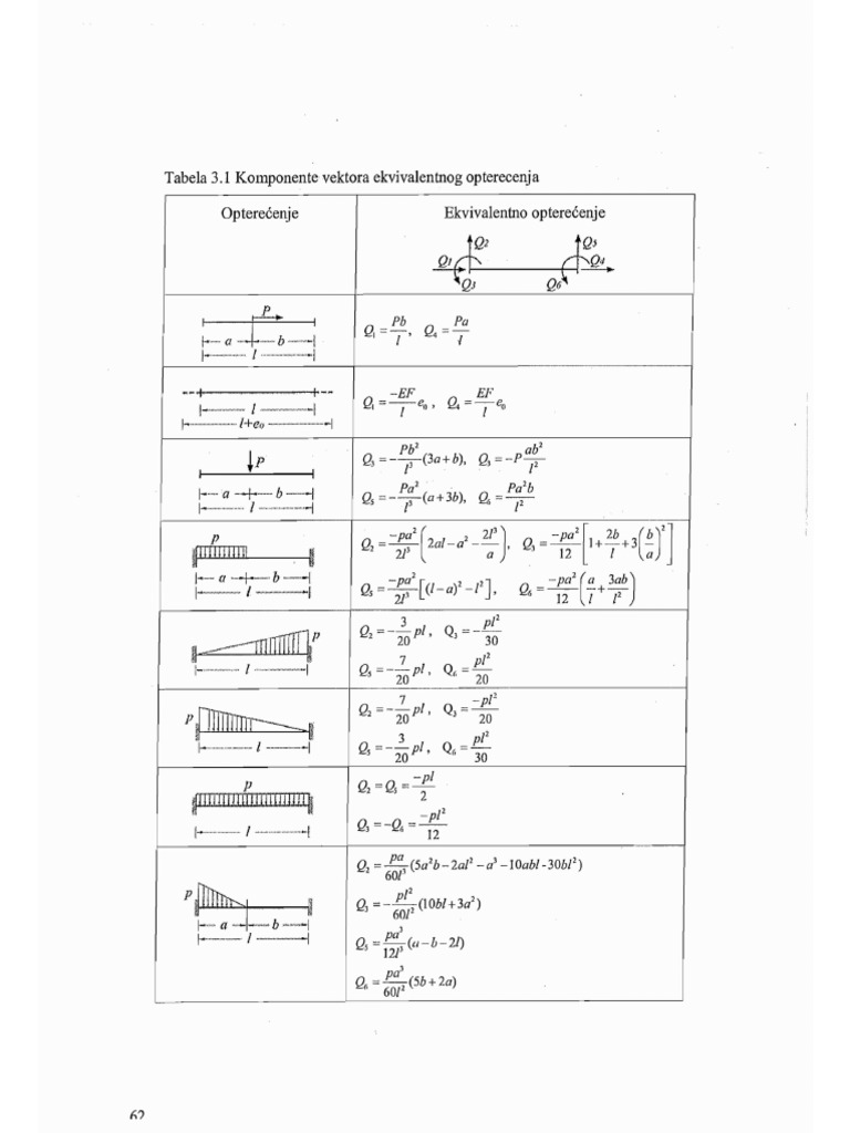 ekVIVALENTNO OPTERECENJE | PDF