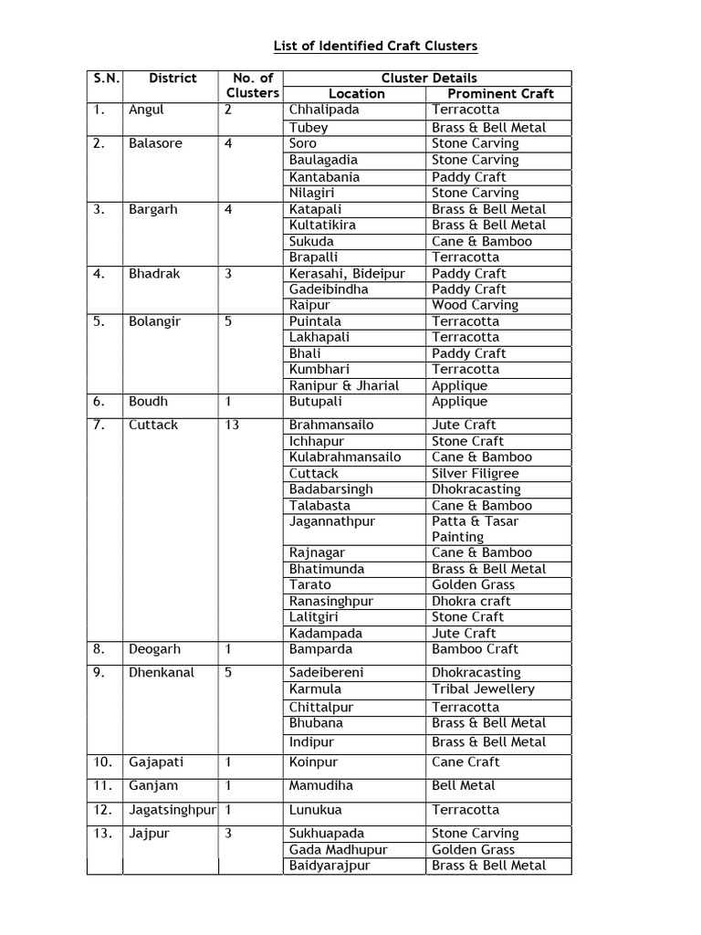 List of Identified Craft Clusters | PDF | Decorative Arts | Crafts