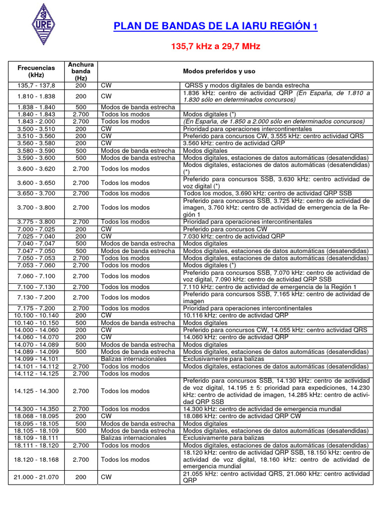 Plan de Bandas IARU Región 1 | PDF | Alta frecuencia | Modulación de ...