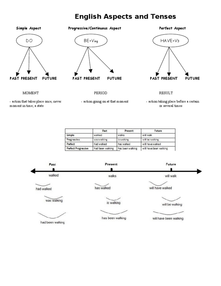 English Aspects and Tenses | PDF
