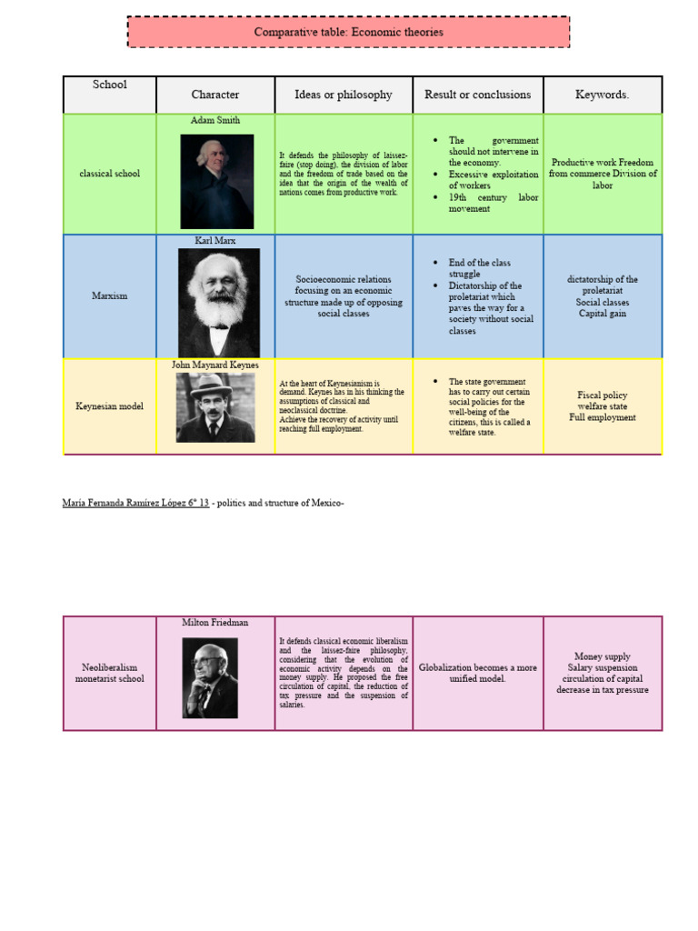 Comparative Chart Economic Theories | PDF | Economics | Classical Economics