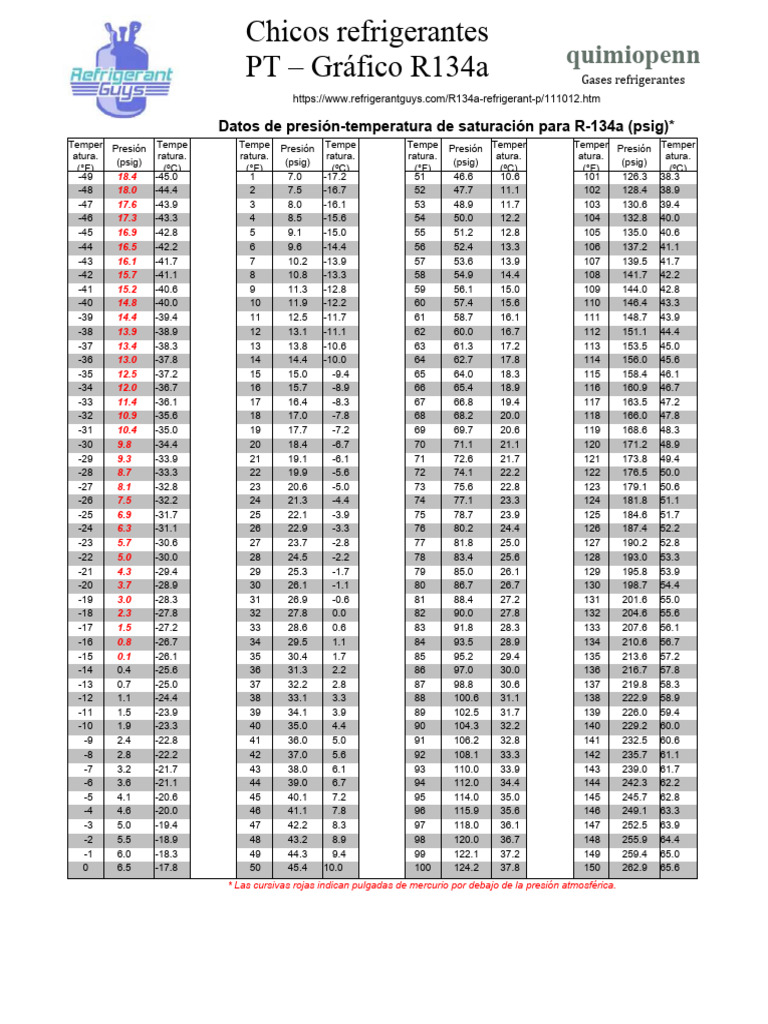 Chicos de Refrigerante R134a PT Chart | PDF