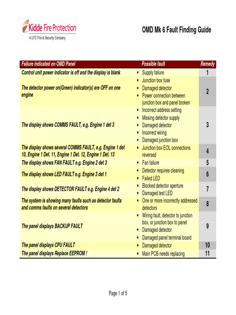 MK 6 OMD Fault-Finding Guide | PDF | Electrical Connector | Fuse (Electrical)