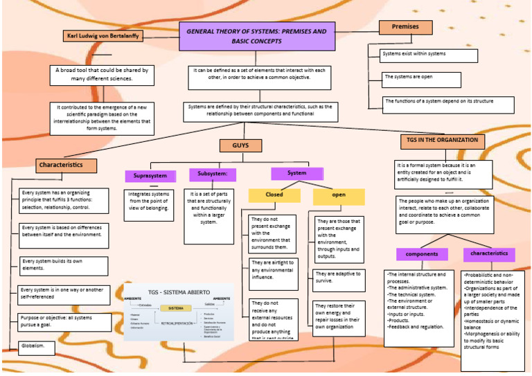 GENERAL THEORY OF SYSTEMS: PREMISES AND BASIC CONCEPTS, Conceptual Map ...