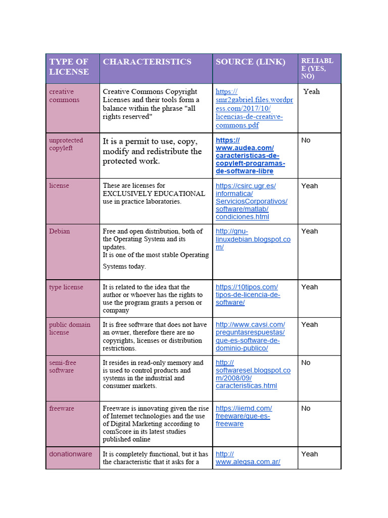 License Type Table | PDF | Software Engineering | Software
