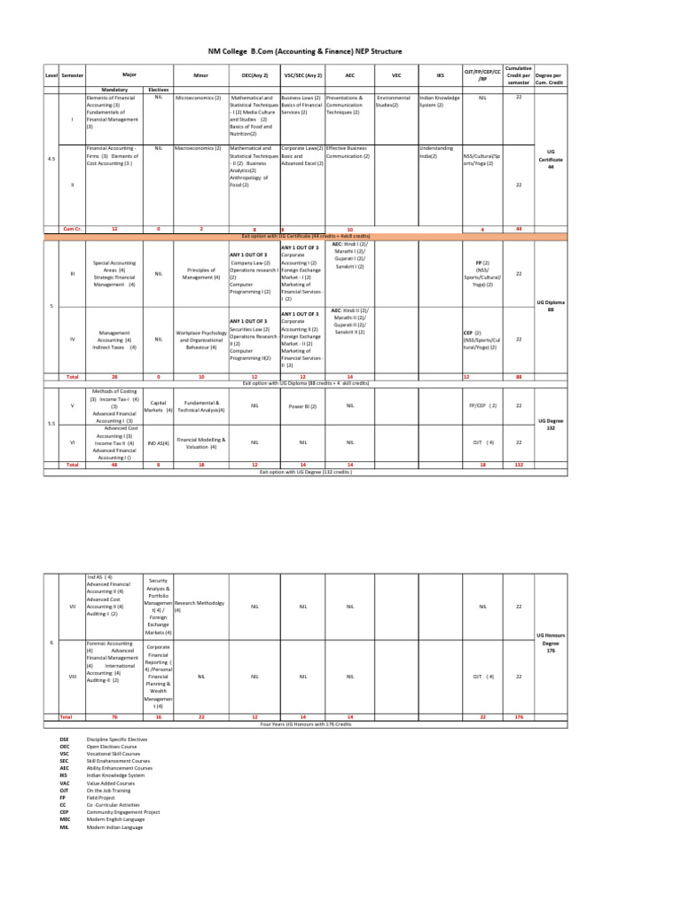 BAF Course Structure and Syllabus | PDF | Accounting | Economies