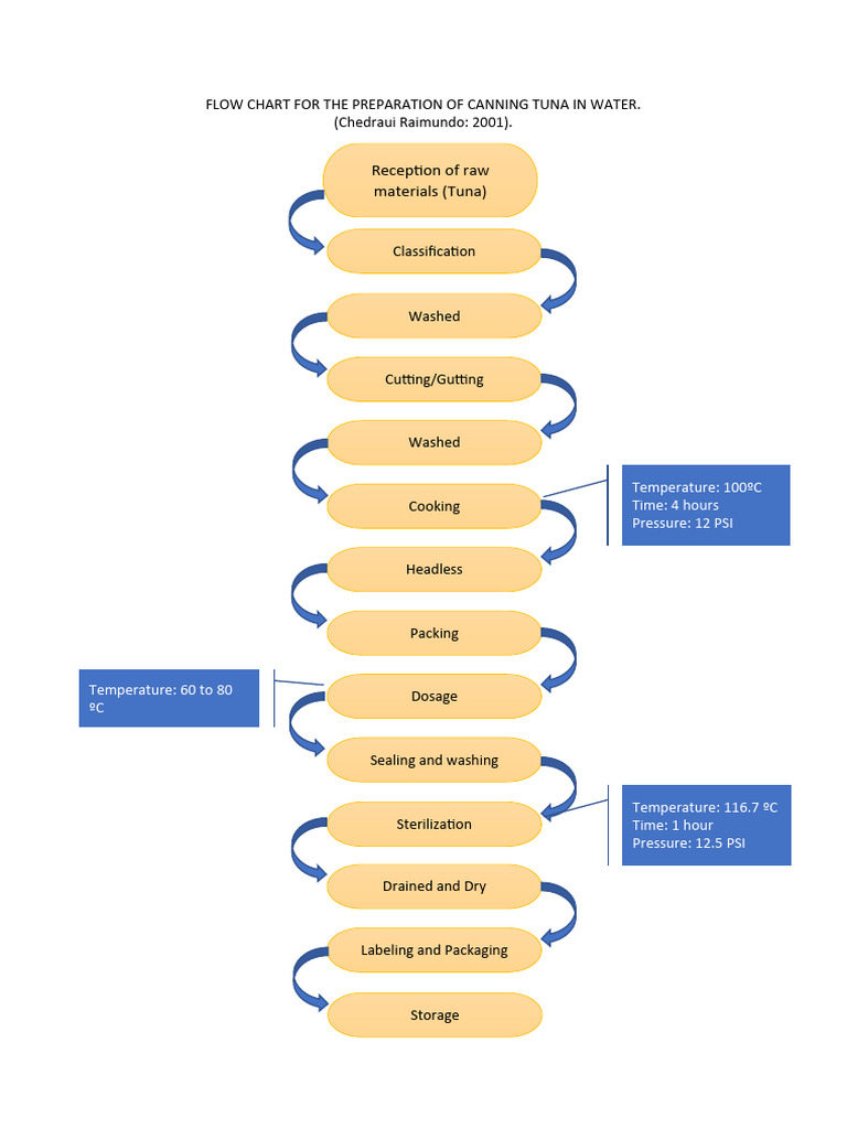 Flow Chart For The Preparation of Canning Tuna in Water | PDF ...