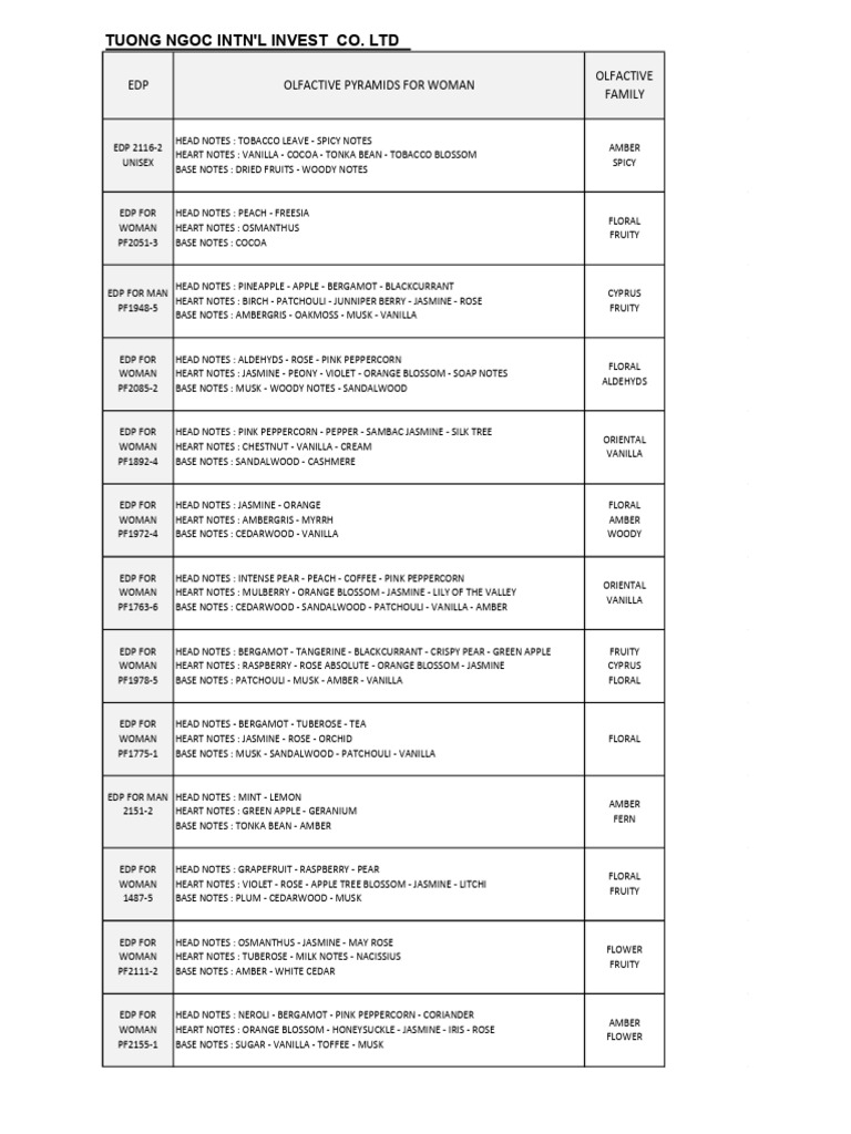 Fragrance Profile - Charrier Parfums - 07032024 | PDF | Vanilla | Vegan Cuisine