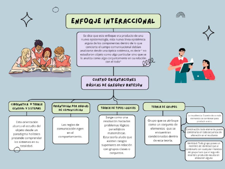 Enfoque Interaccional Mapa Conceptual | PDF | Teoría | Interacciones de disciplina académica