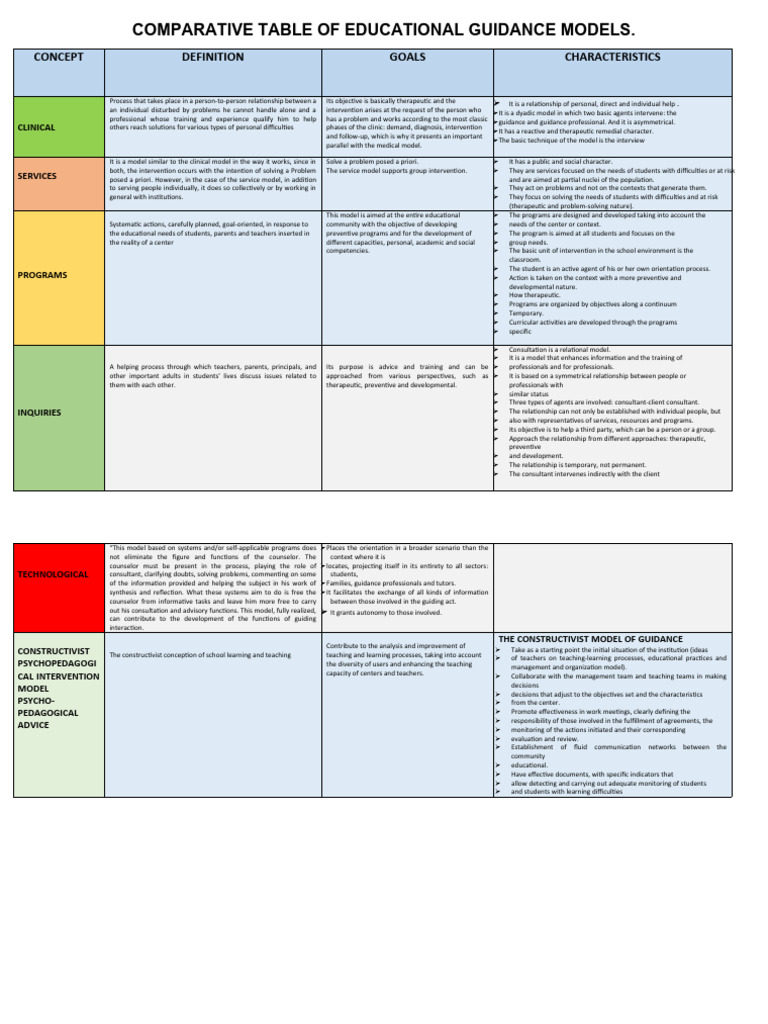 Educational Guidance Models Comparison | PDF | Constructivism ...
