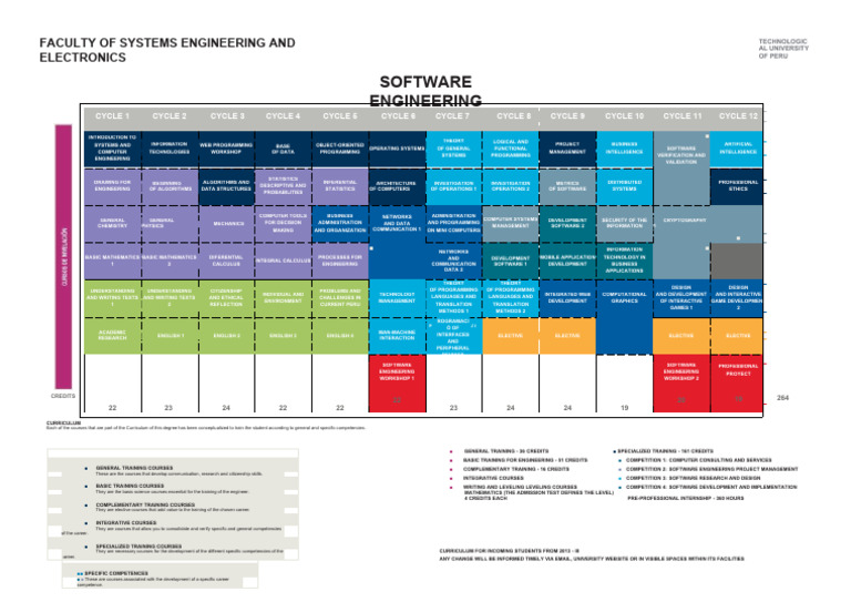 UTP Software Engineering Curriculum Overview | PDF | Software ...