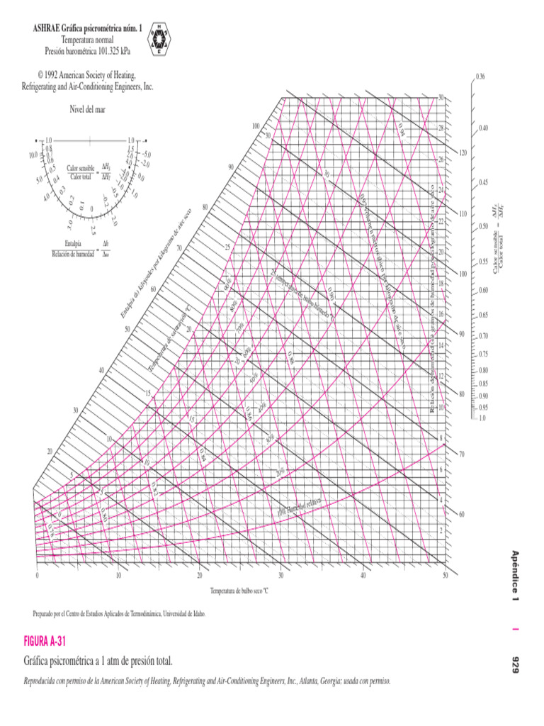 Carta Psicrometrica | PDF | Termodinámica | Transferencia de calor