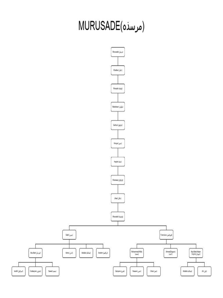 Murusade Clan Genealogy Overview | PDF