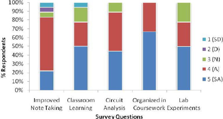 Student Responses To Usefulness of Tablet PC in Classroom | PDF