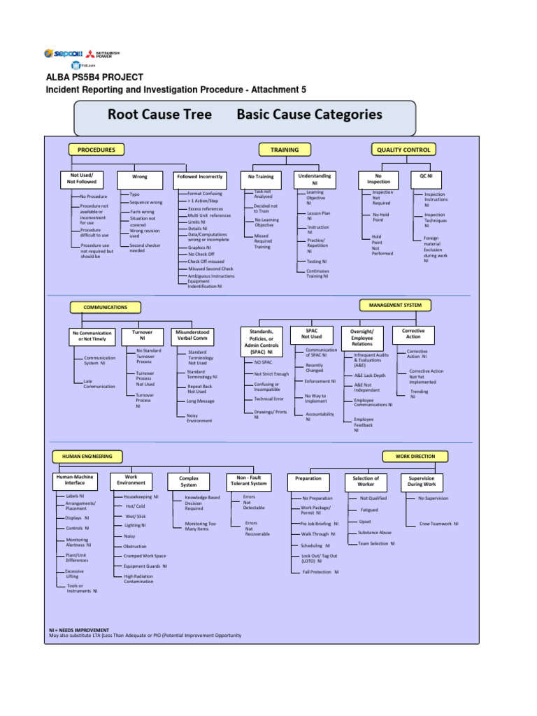 Attachment 5 - Root Cause Tree | PDF