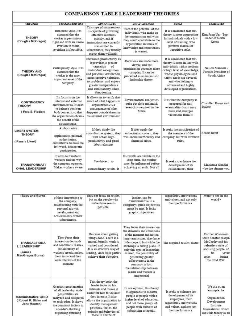 Comparative Chart Leadership Theories | Download Free PDF | Leadership ...
