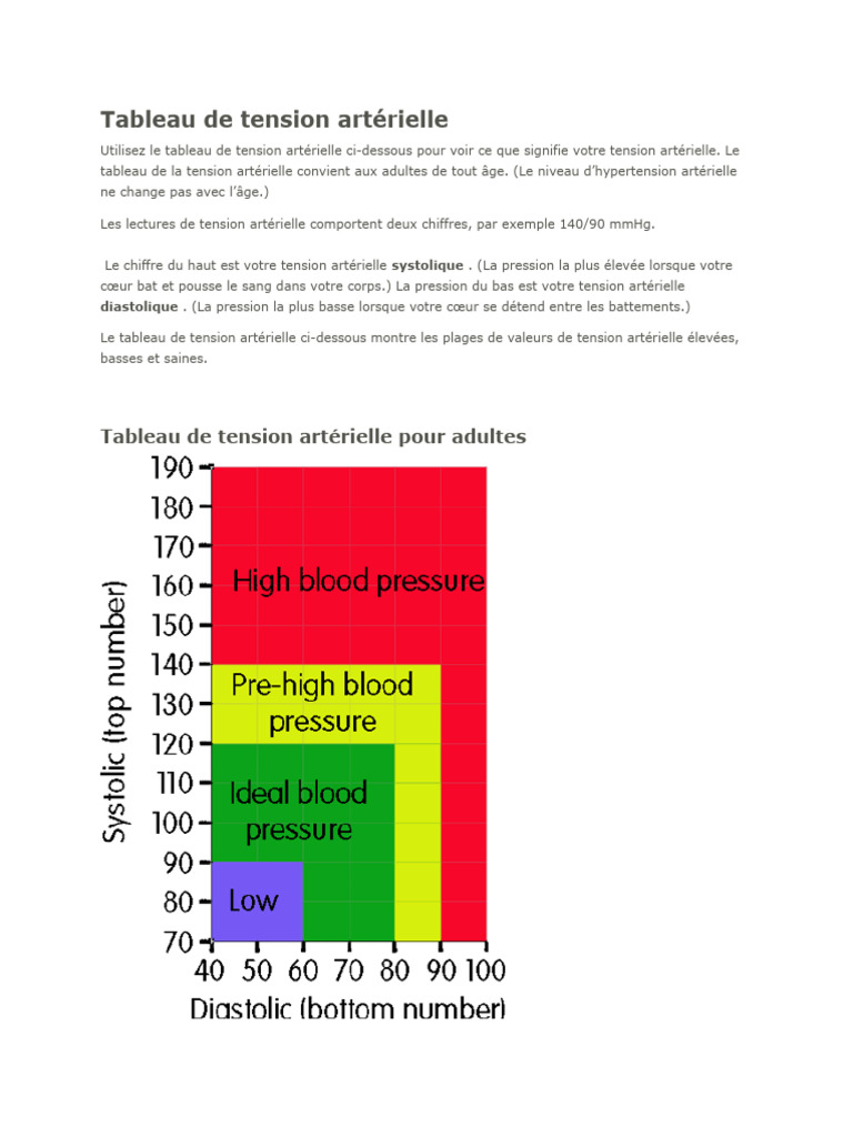 Tableau de Tension Artérielle Normale | PDF | Tension artérielle ...