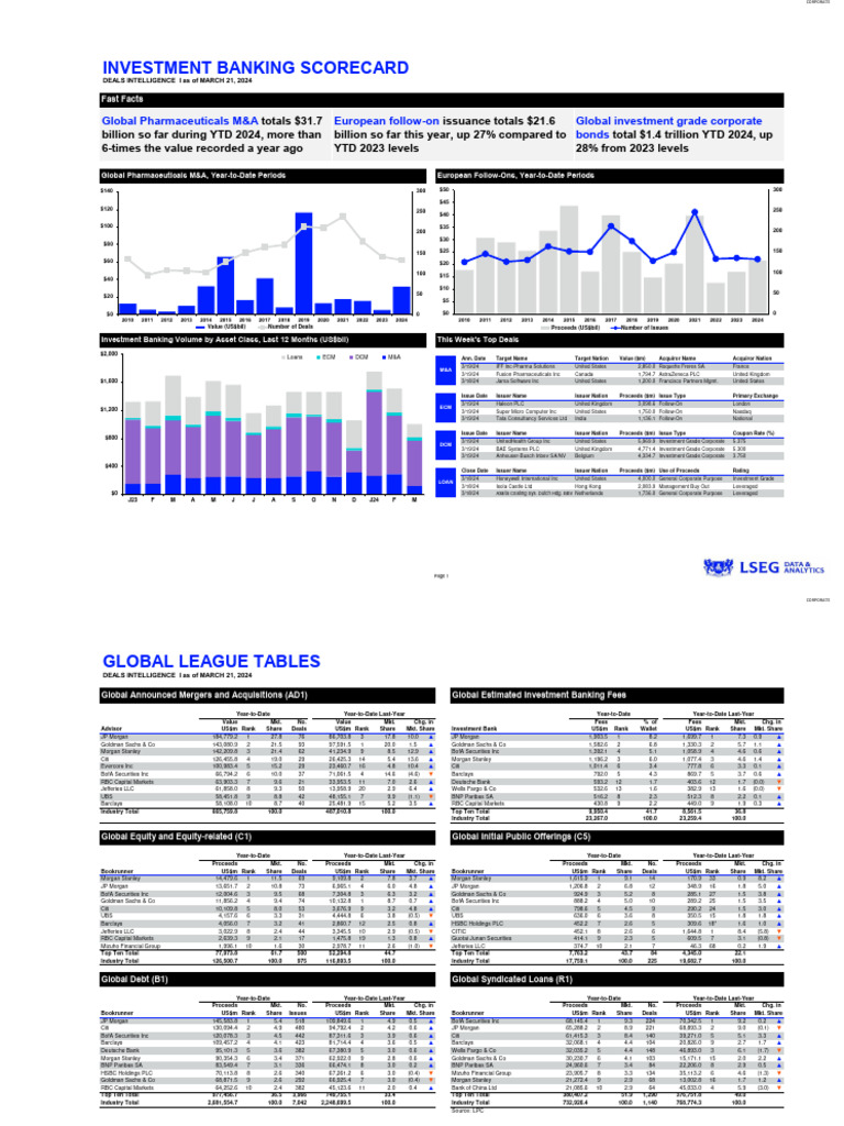 Investment Banking Scorecard 03-21-24 | PDF | Mergers And Acquisitions ...