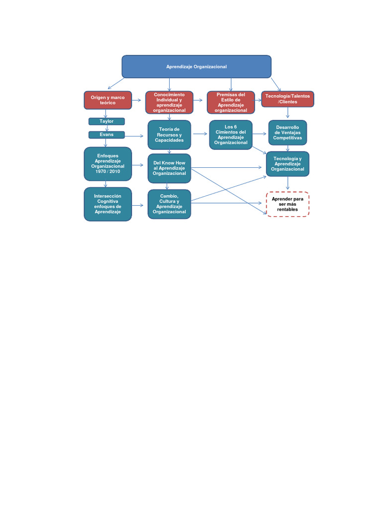 Mapaconceptual | PDF