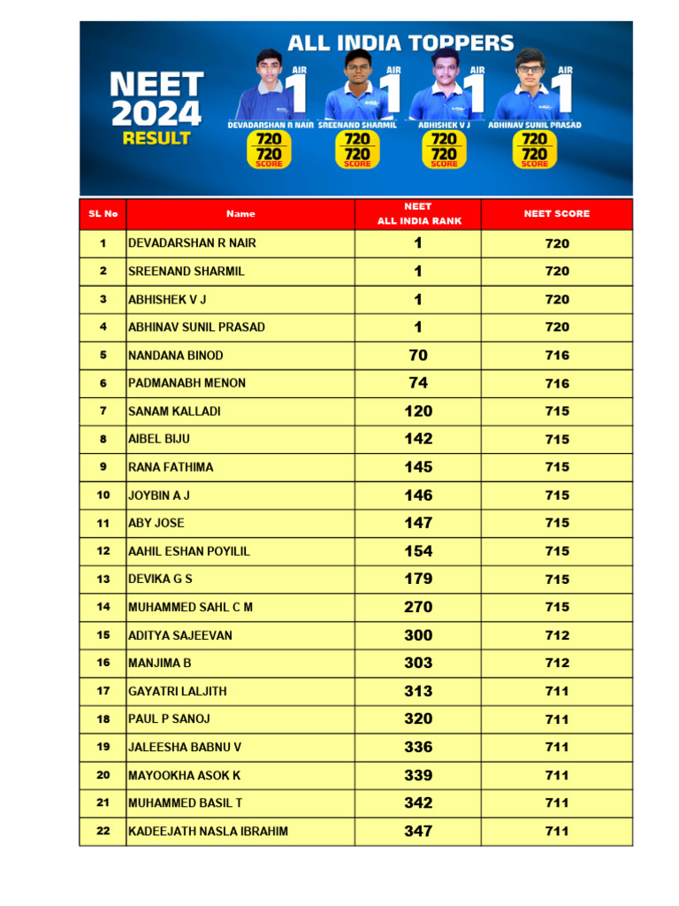 NEET 2024 Topper Rank List | PDF