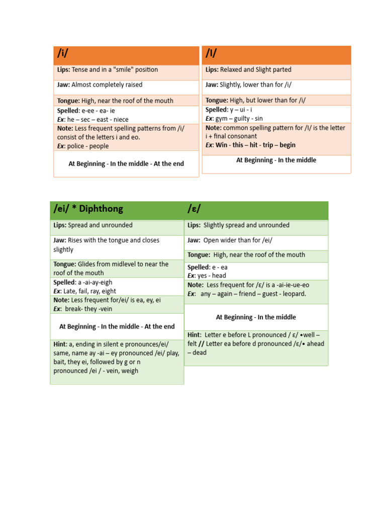 Vowel Pronunciation Guide: Sounds & Spelling | PDF | Language Families ...