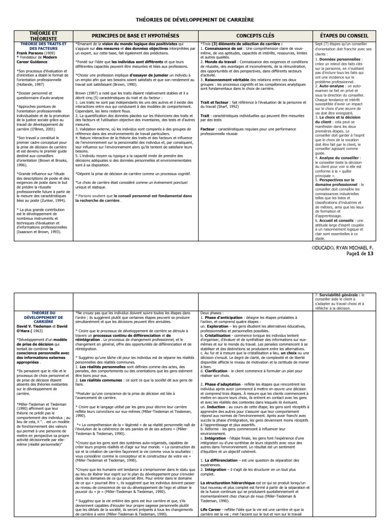 Théories de développement de carrière | PDF | Psychologie | Conscience