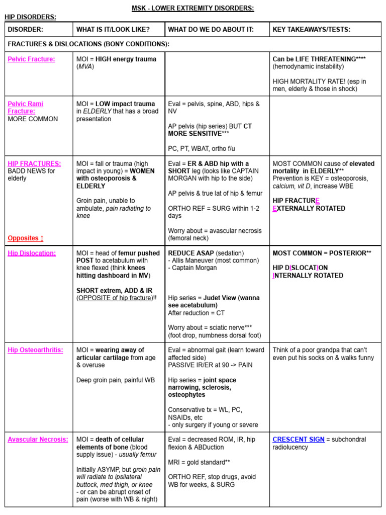 MSK Lower Extremity Disorders | PDF | Knee | Ankle