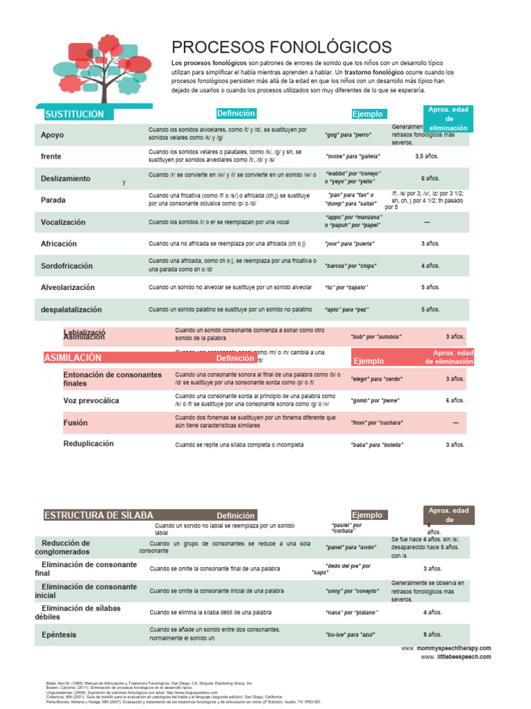 Procesos Fonológicos | PDF | Sílaba | Comunicación oral