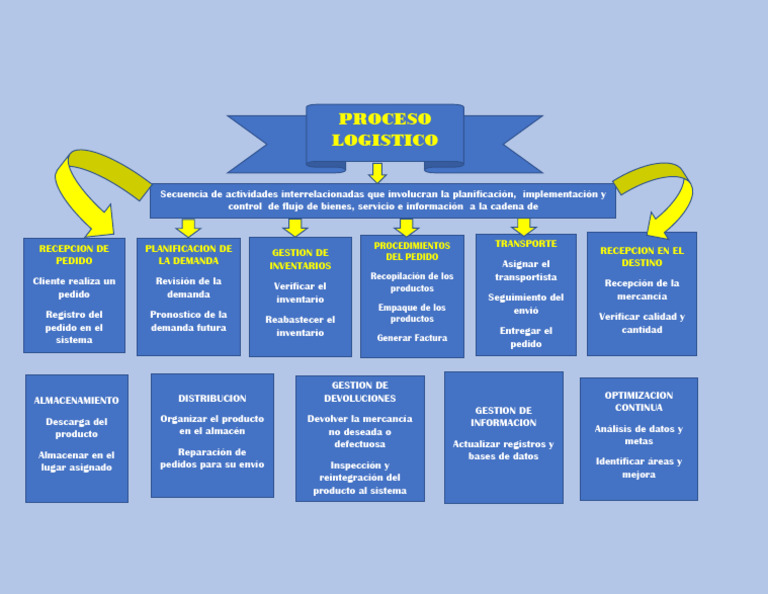 Mapa Del Proceso Logístico | Descargar gratis PDF | Business | Informática