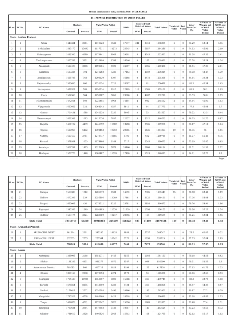 PC Wise Distribution of Votes Polled | PDF | Political Corruption ...