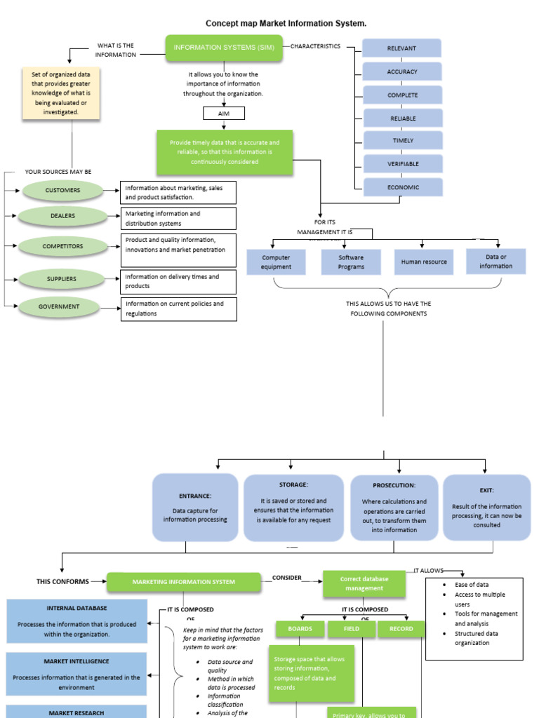 Concept Map Market Information System | PDF | Information | Data