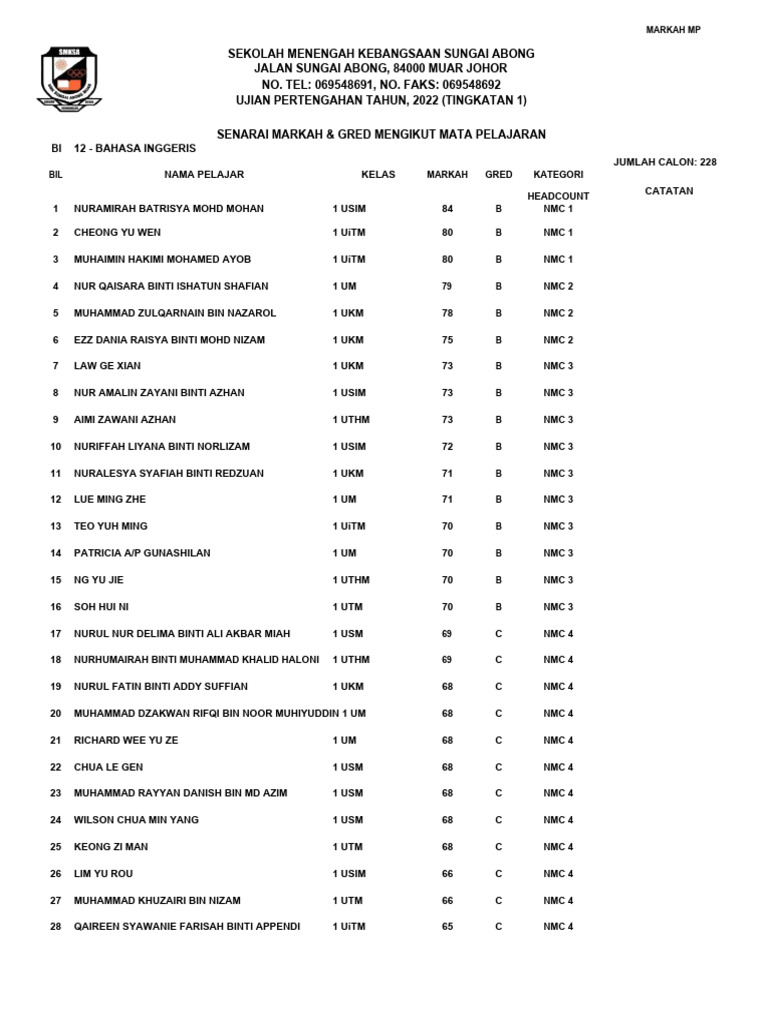 Gred Markah Ujian Pertengahan 2022 | PDF