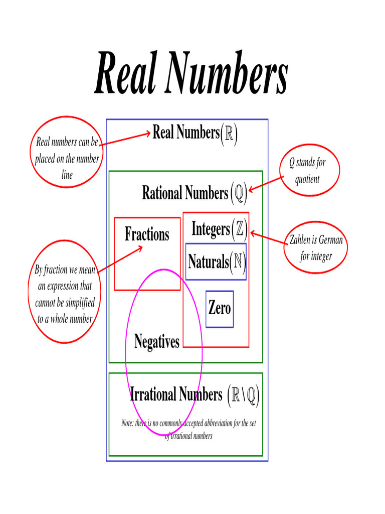 01 Real Numbers | PDF | Numbers | Integer