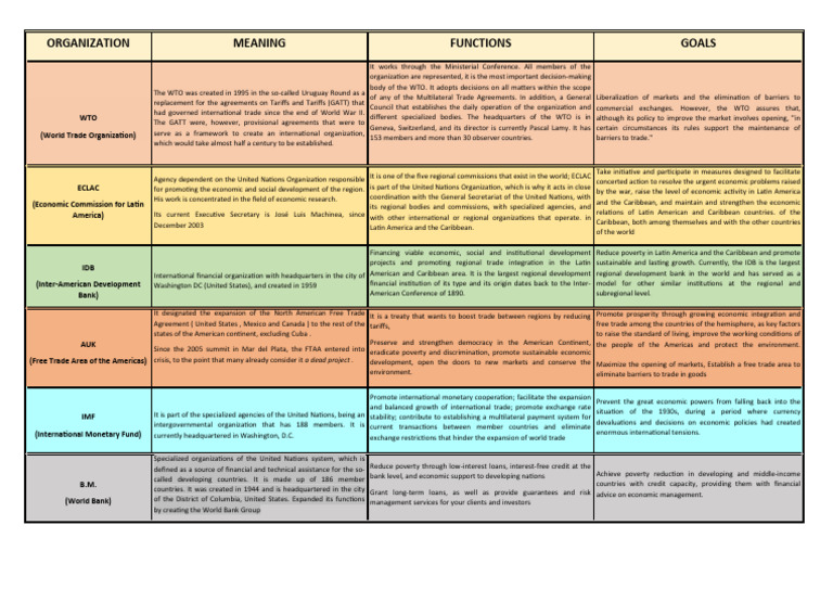 Comparative Chart International Organizations | PDF | World Trade ...