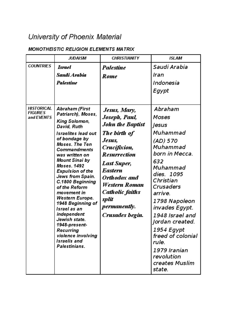 Monotheistic Religion Elements Matrix | Download Free PDF | Moses | Jesus