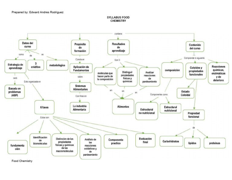 Food Chemistry Concept Map | PDF
