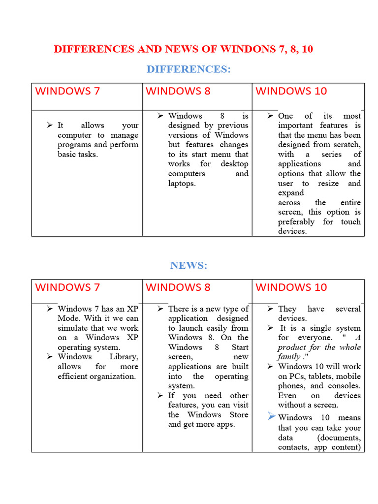 Differences and News of Windons 7, 8, 10 Daira 2 B | PDF | Microsoft ...