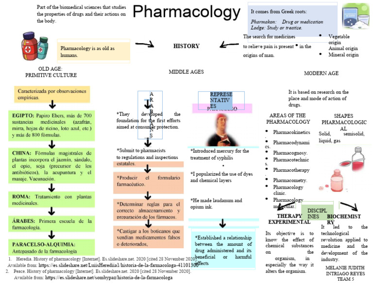 History of Pharmacology | PDF | Pharmacology | Drugs
