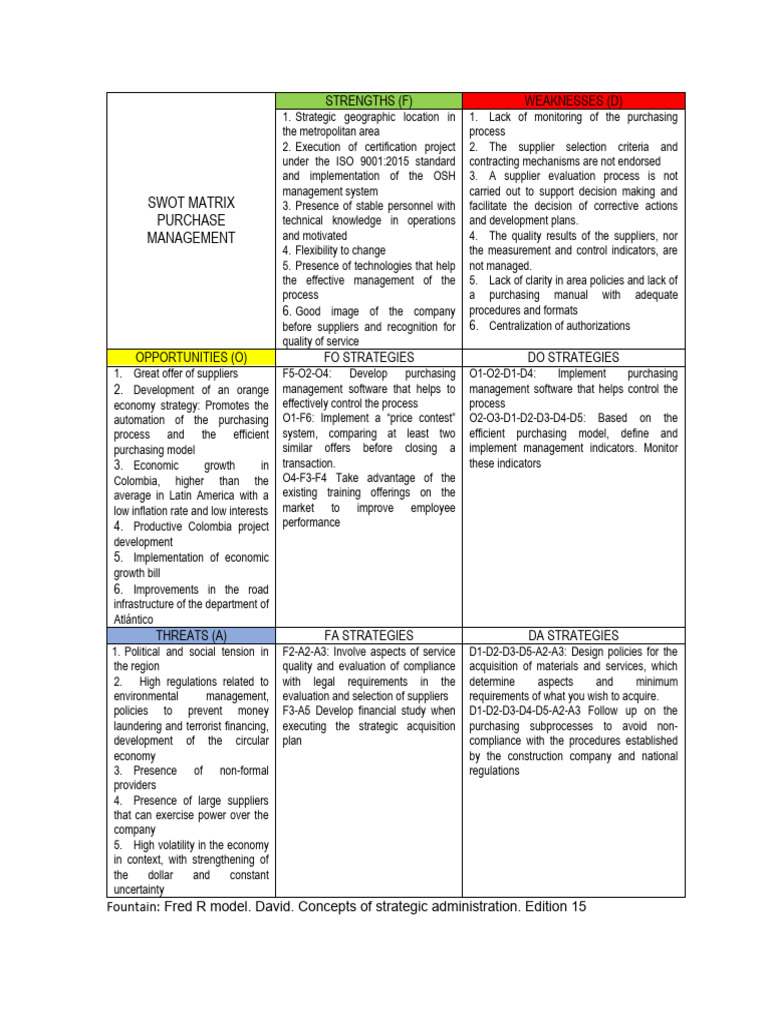 SWOT Analysis for Purchasing Management | PDF | Supply Chain | Swot ...