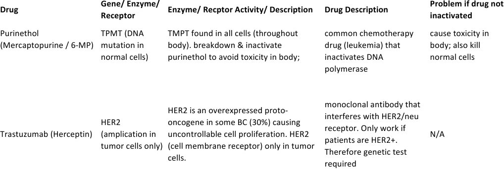 PGX Drugs | PDF | Zygosity | Biochemistry