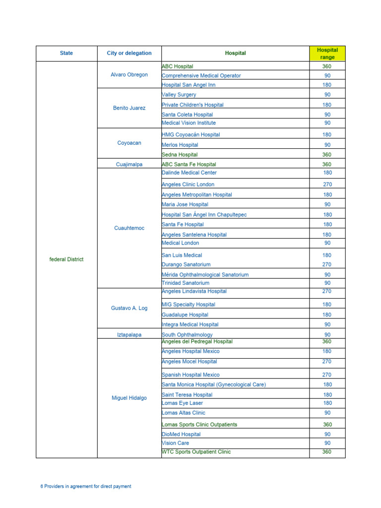 AXA - List of Hospitals in DF by Hospital Range PDF | PDF | Mexico City ...