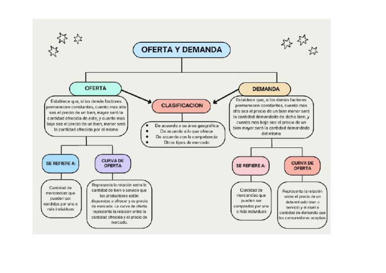 Mapa Conceptual Sobre Oferta y Demanda | PDF