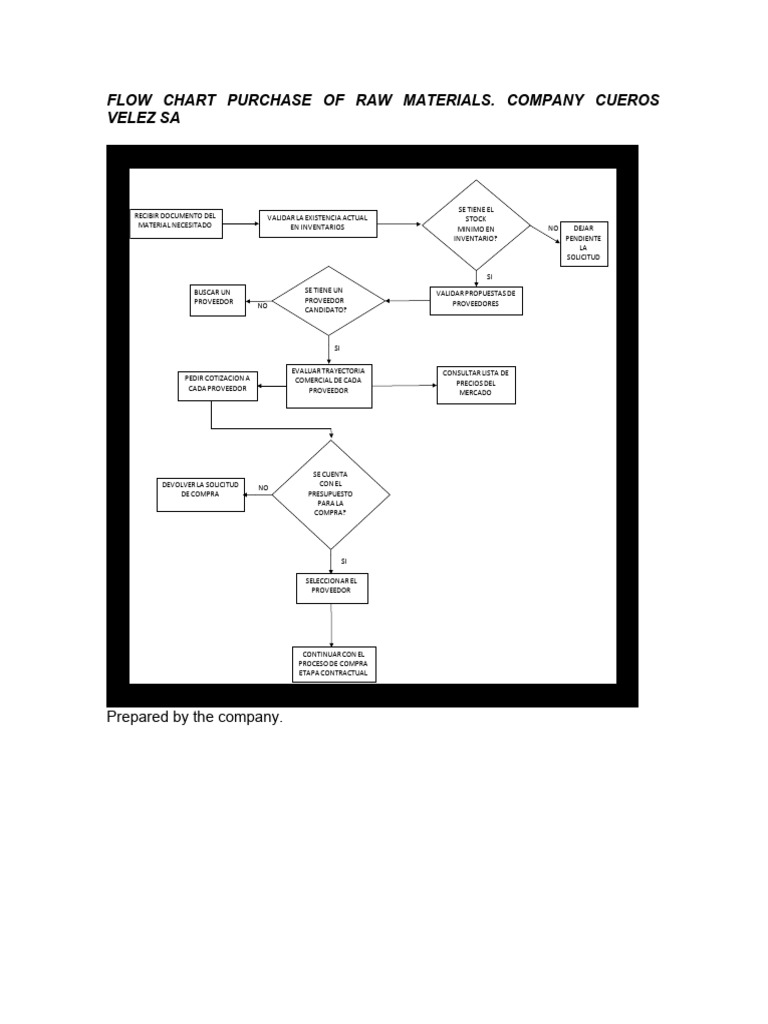 Raw Materials Purchase Flow Chart | PDF | Supply Chain | Risk