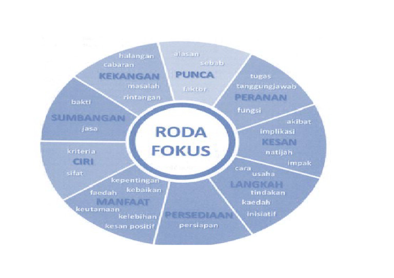 Roda Rumusan | PDF